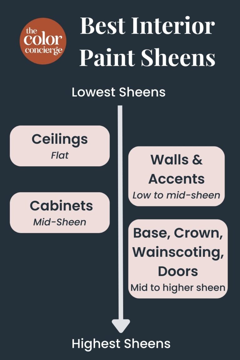 The Best Paint Sheens for Interiors and Exteriors - Color Concierge